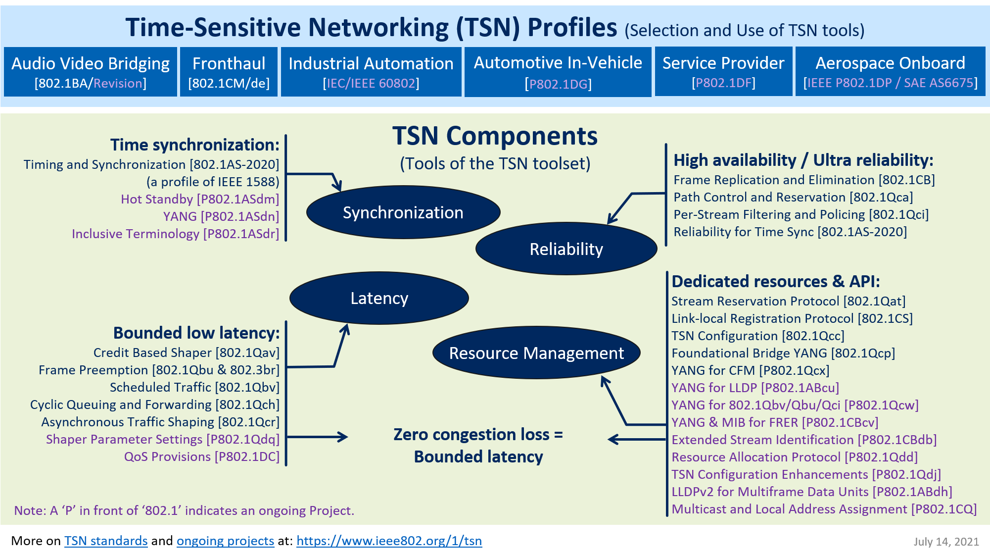 Time-Sensitive Networking (TSN) Task Group